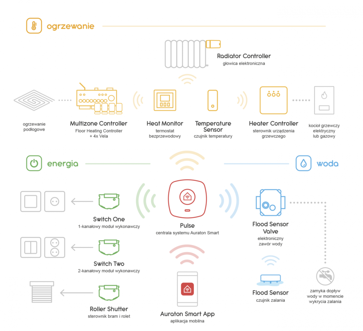 Auraton Heat Monitor bezprzewodowy regulator temperatury SMART biały ...
